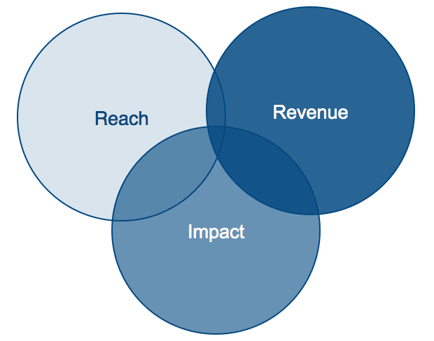 Reach. Revenue. Impact.