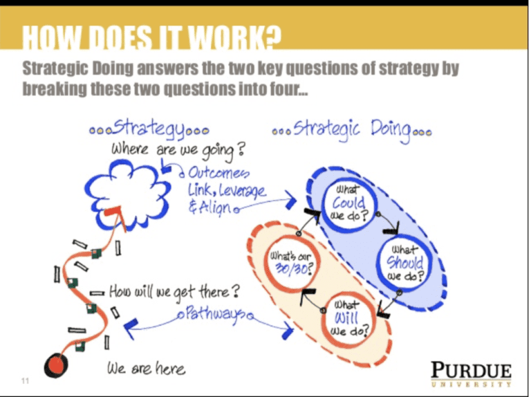Strategic Doing with Ed Morrison