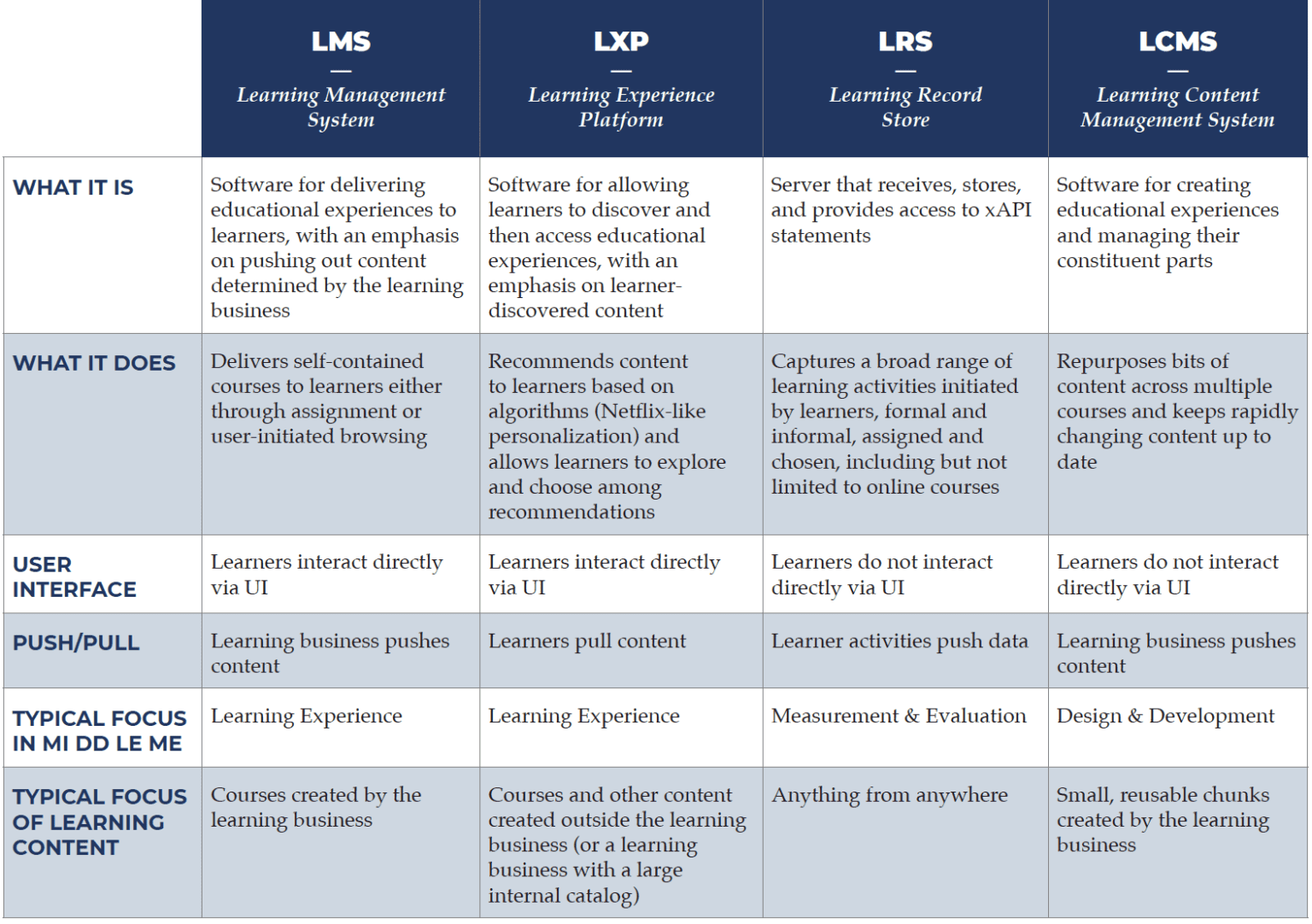 LMS vs LXP vs LRS vs LRS - The Core Four Learntech Platforms