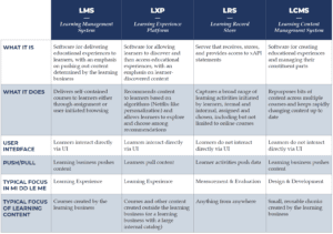 LMS vs LXP vs LRS vs LRS - The Core Four Learntech Platforms
