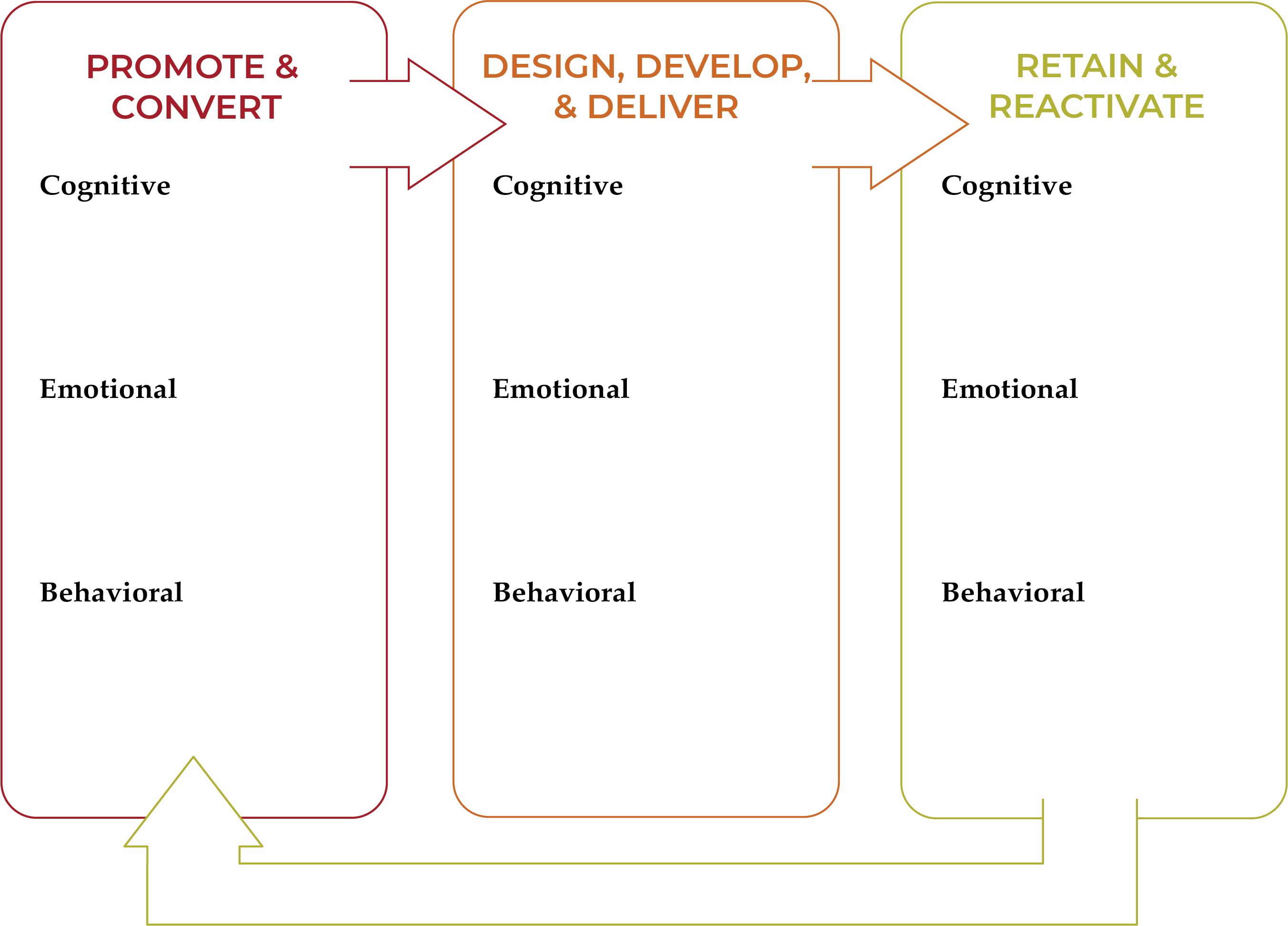 Tool Talk: The Learner Engagement Loop